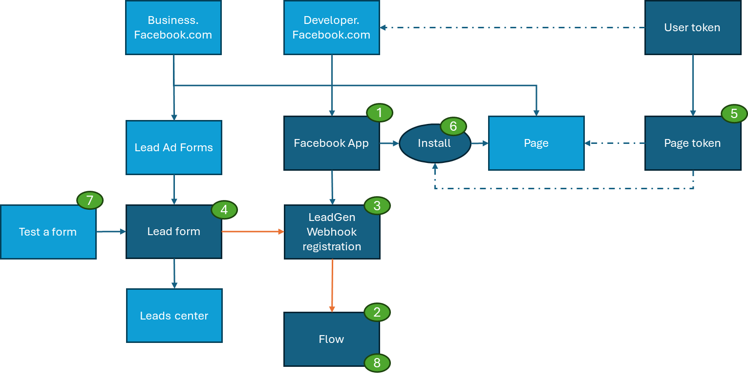 Cookbook: Receive new Facebook leads in Power Automate - PowerPro